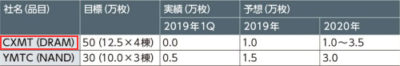 2021年の中国DRAMメーカーCXMTの生産量と今後の投資目標 | ポジテン